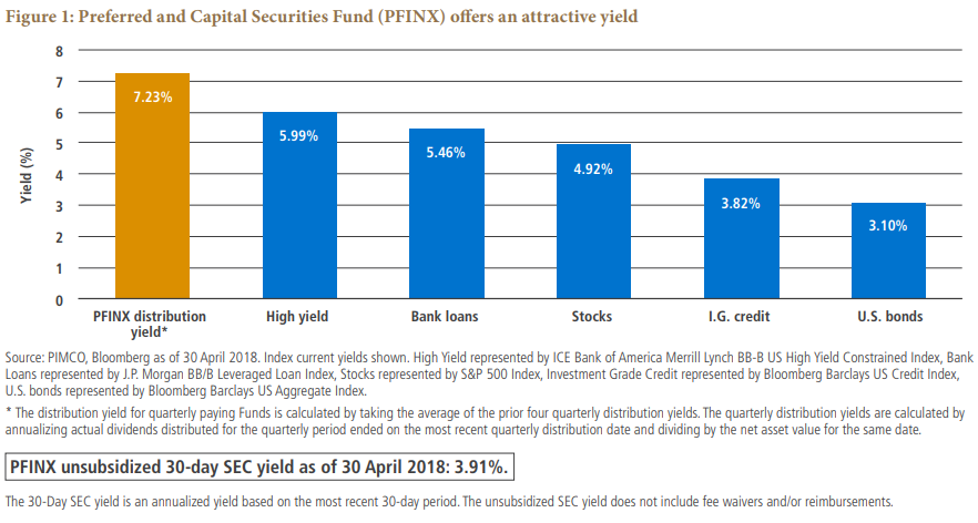 Preferred and Capital Securities Fund: Bank Fundamentals Haven’t Been ...