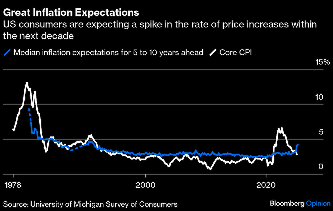 Inflation Expectations Are Now Just Tariff Expectations - Articles ...