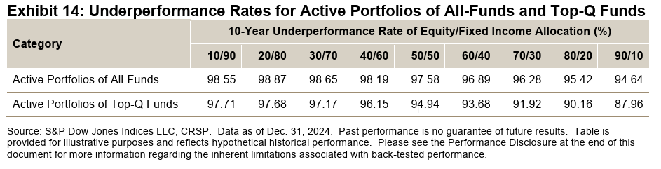 SPIVA Report Highlights Active Underperformance Versus Index Blends ...