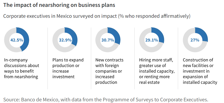 Made in Mexico: Nearshoring Is Accelerating Growth - Putnam ...