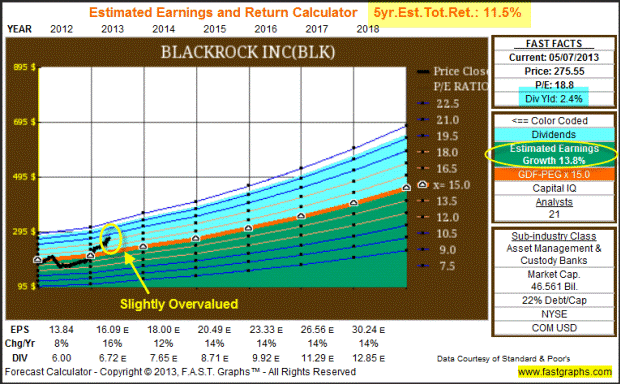 BlackRock Inc: Fundamental Stock Research Analysis - F.A.S.T. Graphs ...