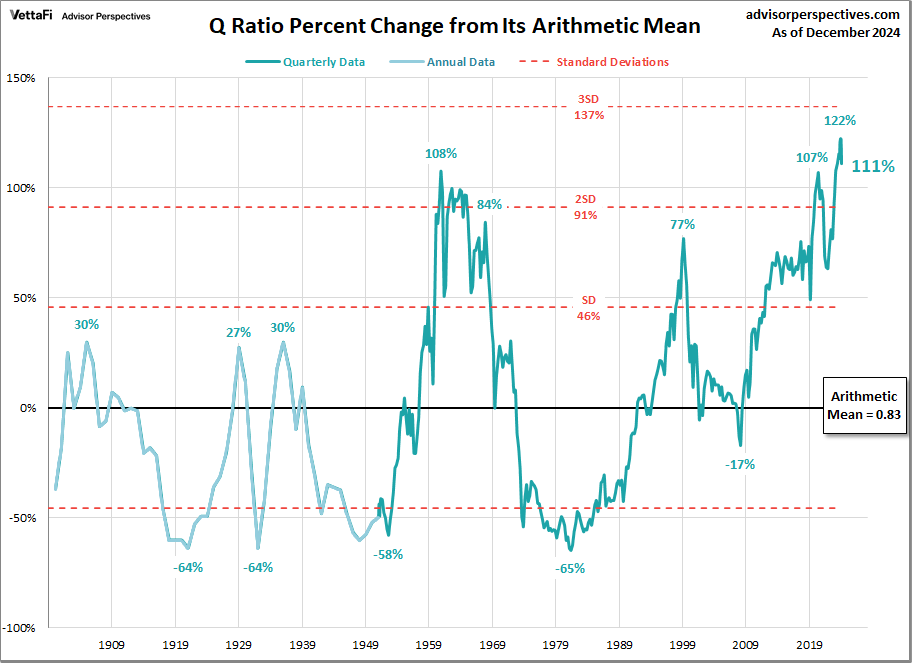 Q-Ratio and Market Valuation: December 2024 - dshort - Advisor Perspectives