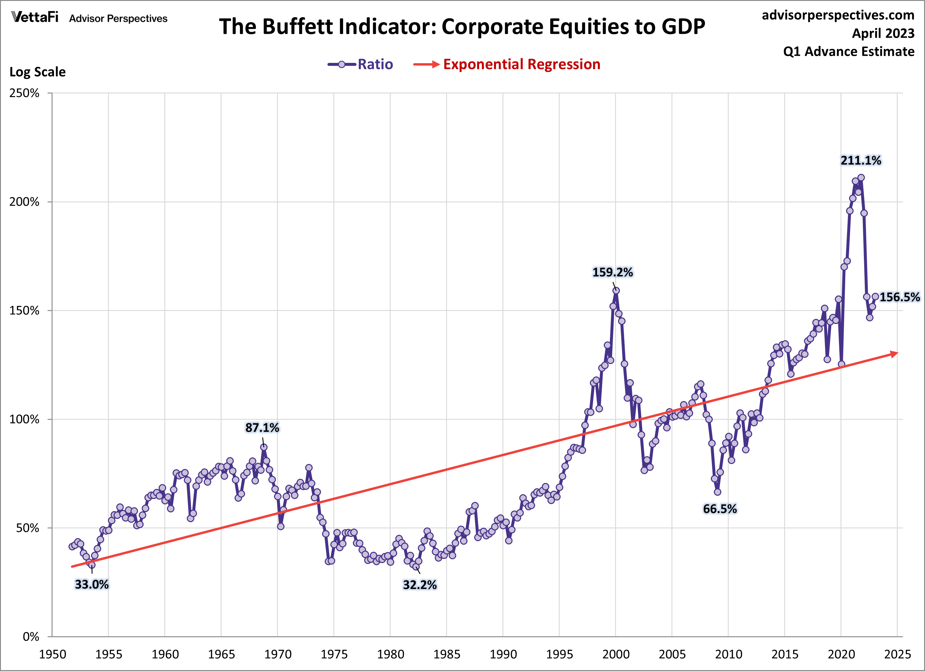 Buffett Valuation Indicator: April 2023 Update - dshort - Advisor ...