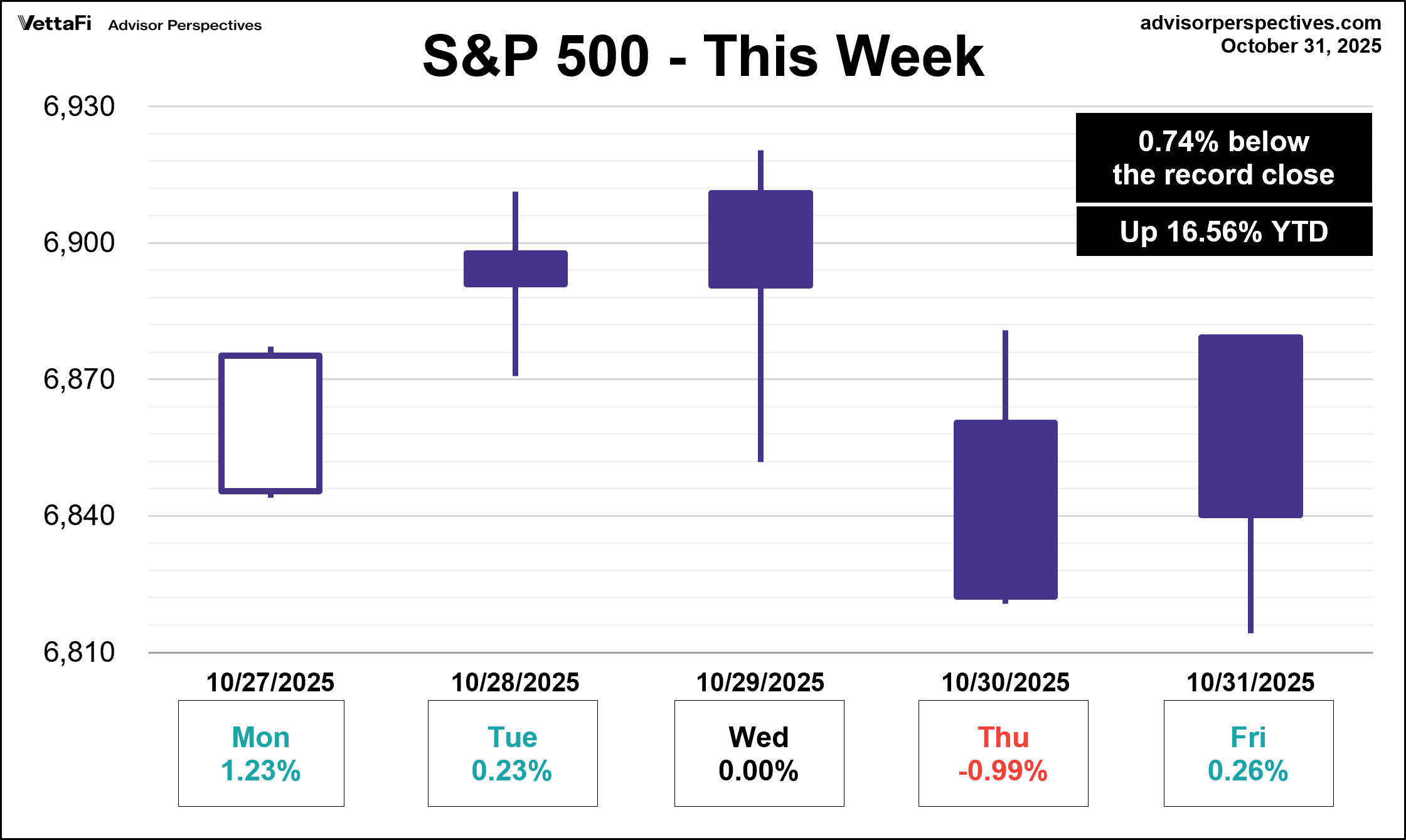 S&P 500 Snapshot: Index Posts 2.3% Gain in October - dshort - Advisor ...