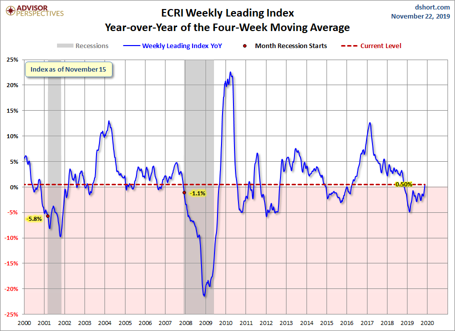 ECRI Weekly Leading Index Update | Seeking Alpha