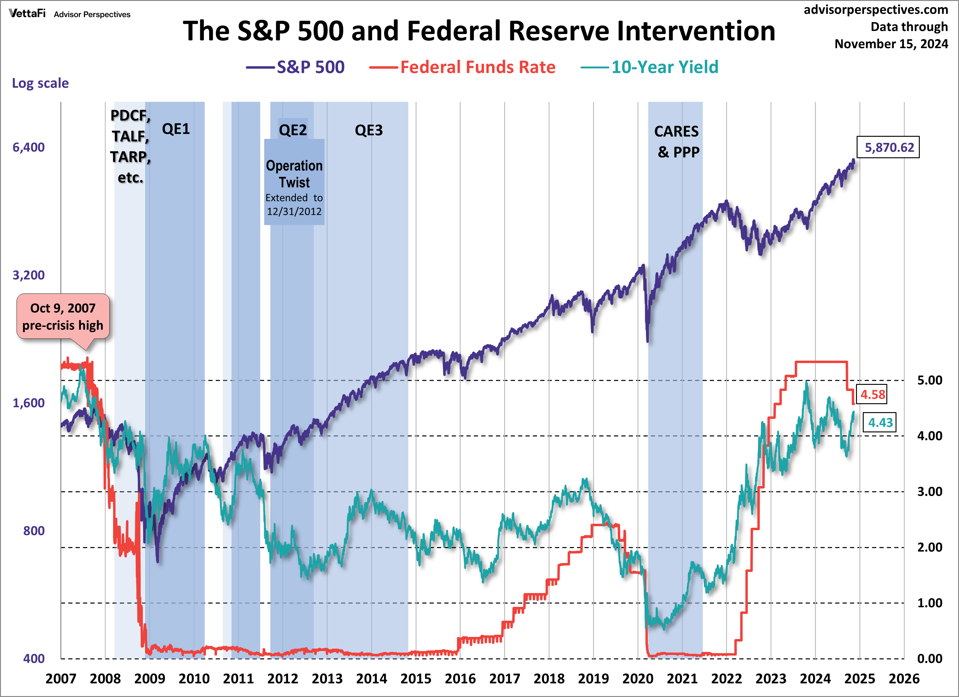 Treasury Yields Snapshot: November 15, 2024 - dshort - Advisor Perspectives