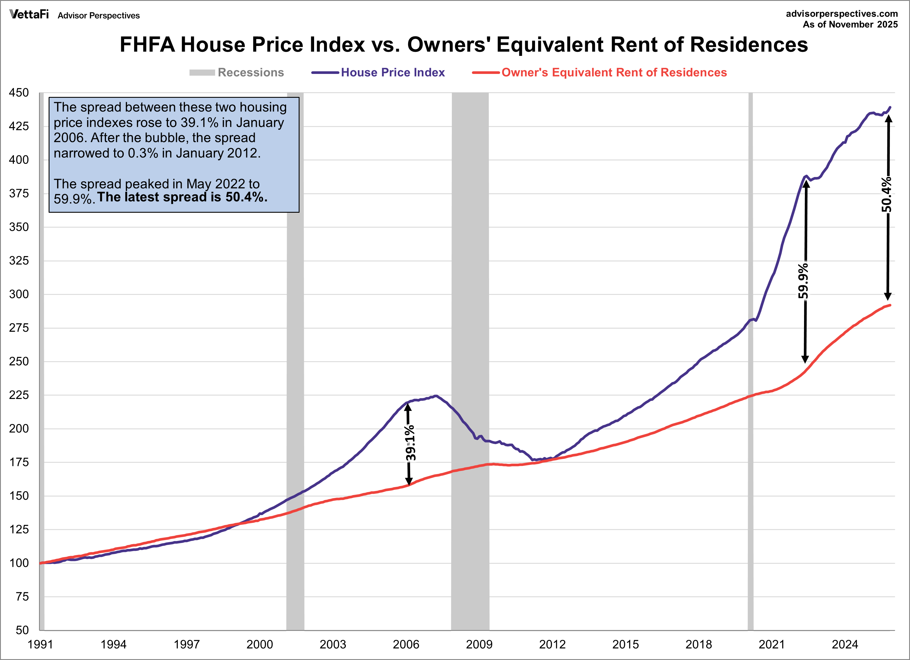FHFA House Price Index Jumps to New Record High in November - dshort ...