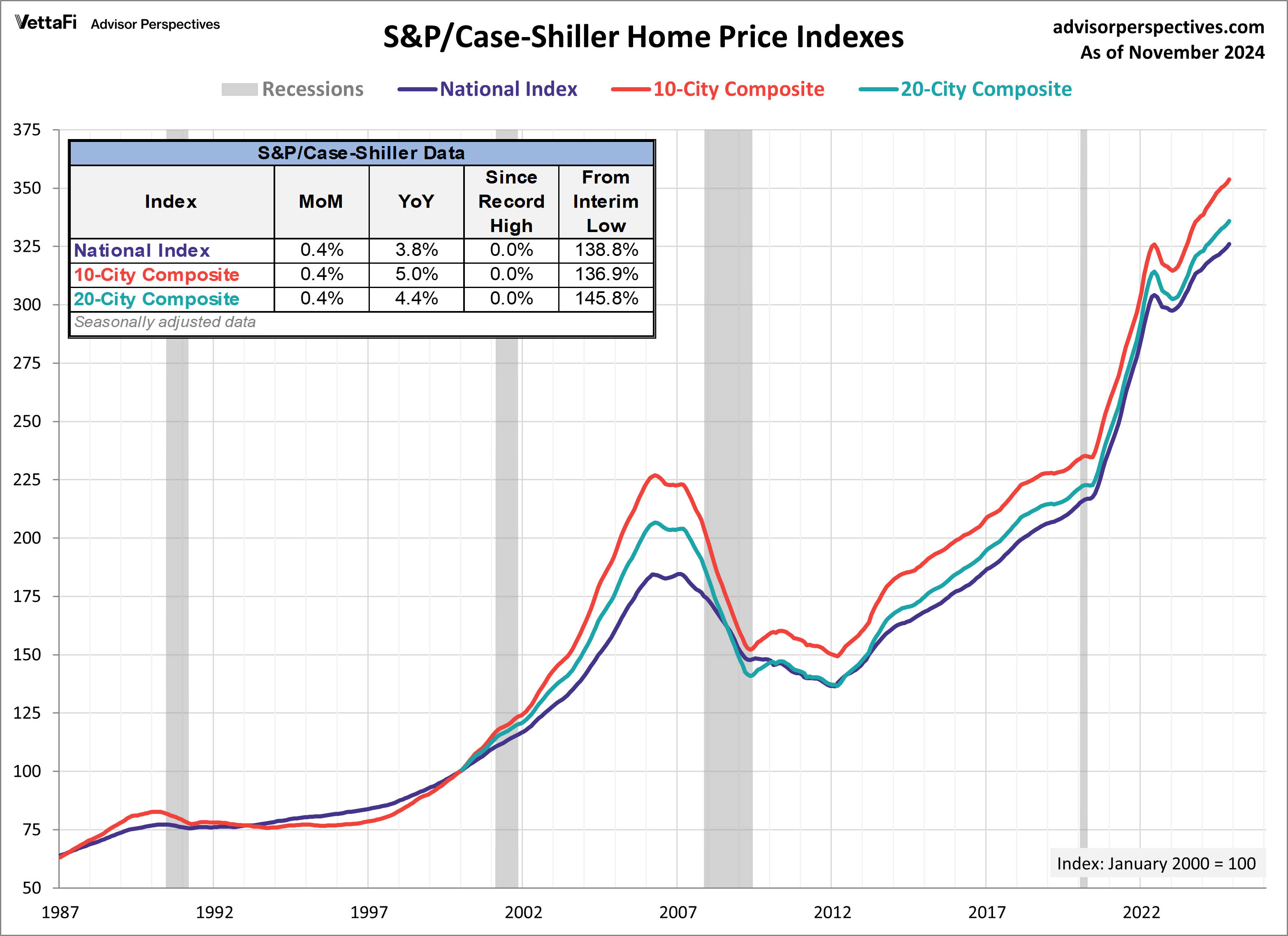 S&P CoreLogic Case-Shiller Index: Hits 18th Consecutive All-Time High ...