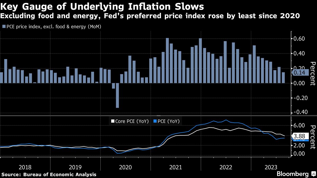 US Core PCE Prices Post Smallest Monthly Rise Since Late 2020 ...