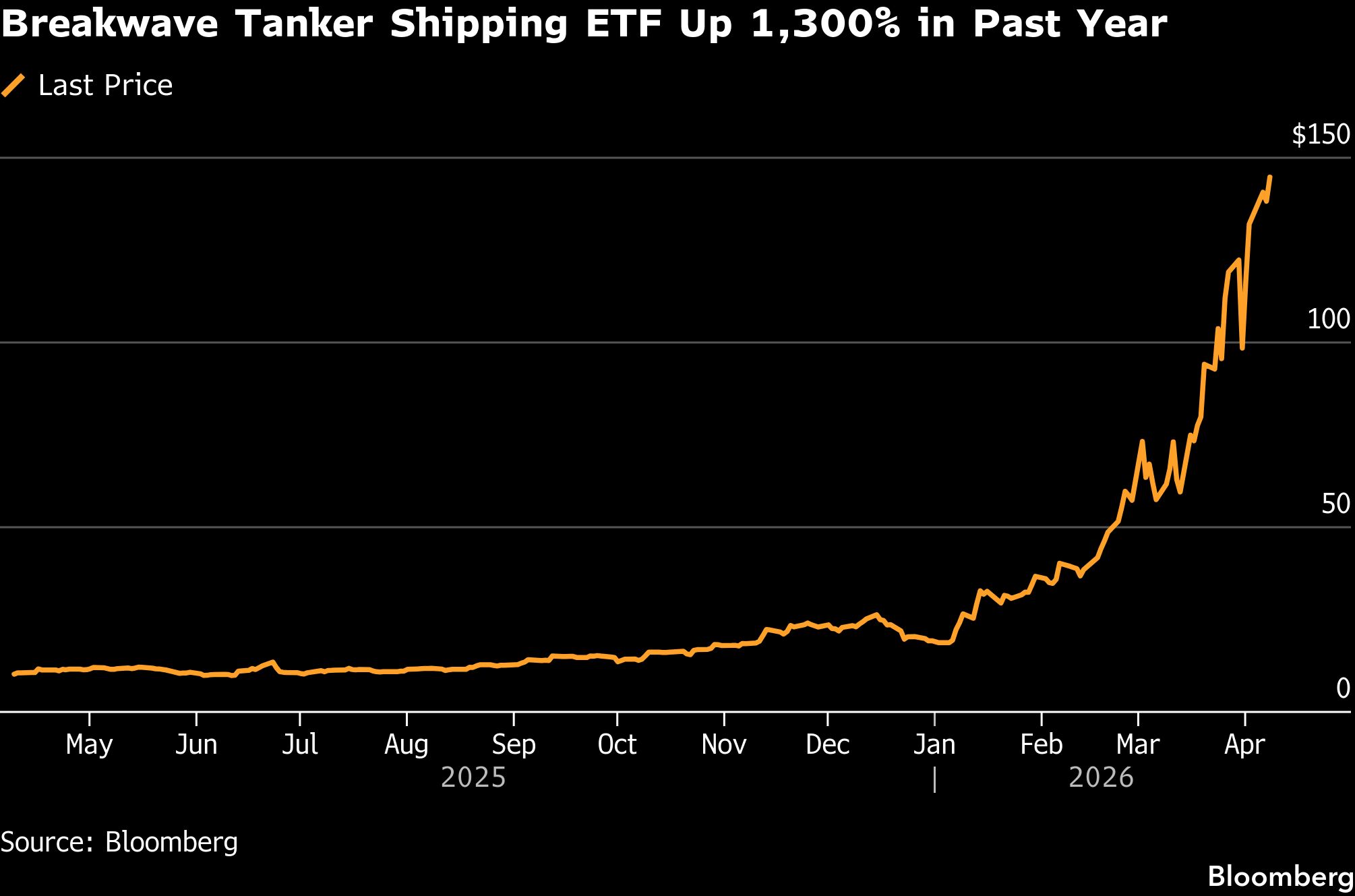 A 1,300% Rally Turns a Tiny Shipping ETF Into an Iran War Gauge ...