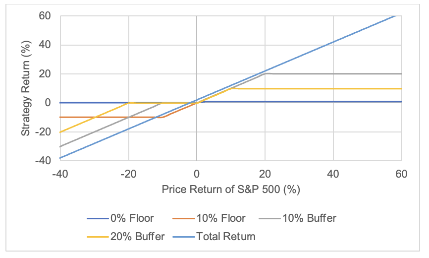 The Risk of Buffer and Floor Strategies - Articles - Advisor Perspectives