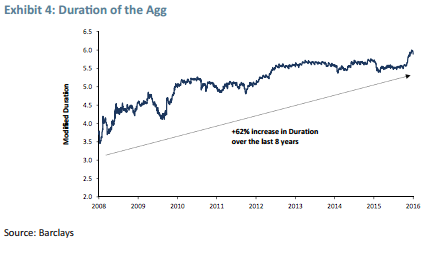 Beware The Wu Wei of Passive Bond Investing - GMO - Commentaries ...