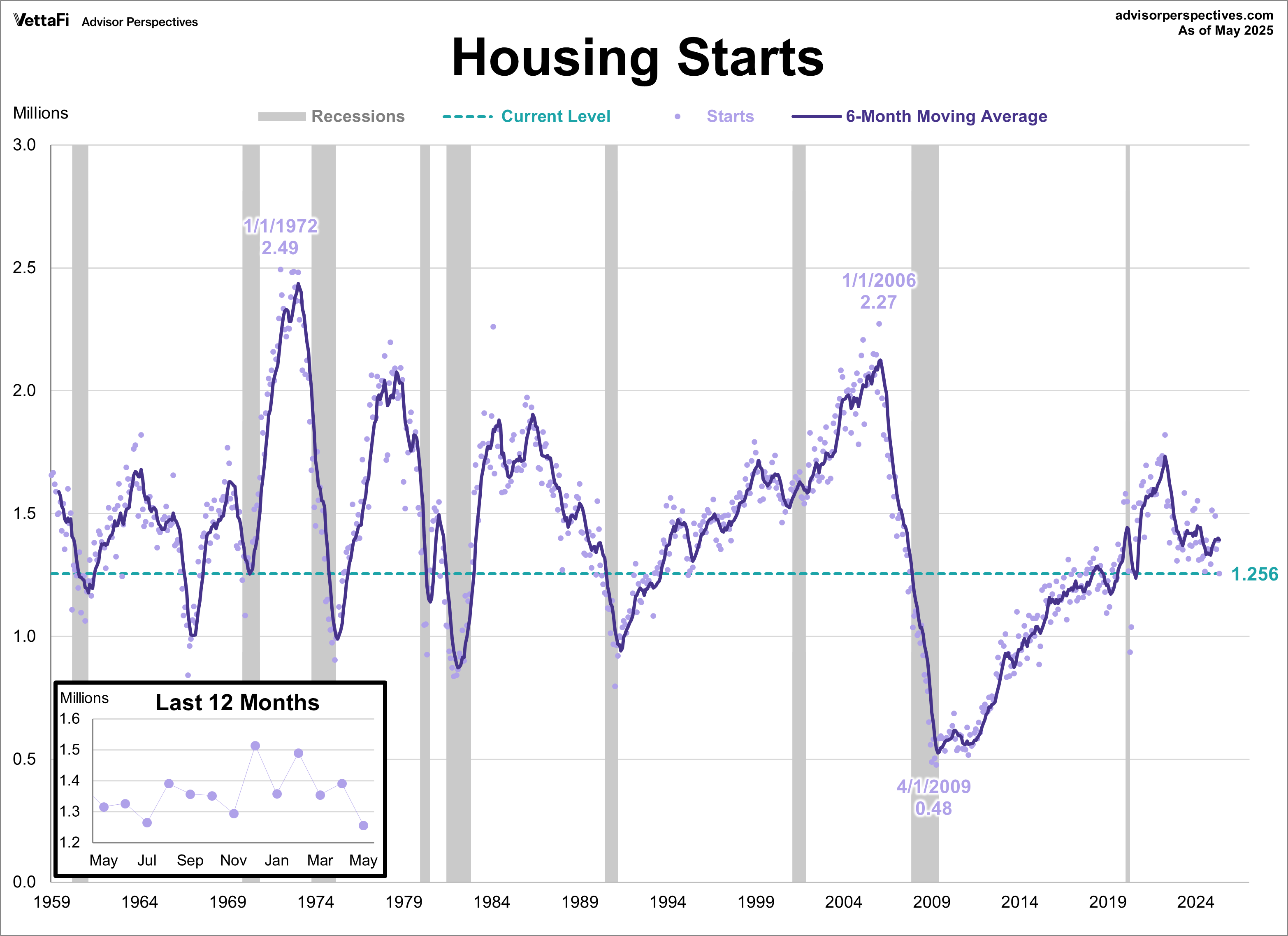Housing Starts Fall to 5-Year Low in May - dshort - Advisor Perspectives