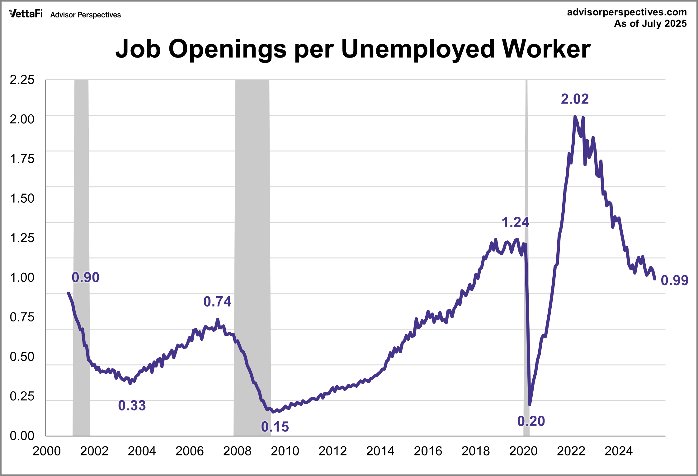Job Openings Hit 10-Month Low in July - dshort - Advisor Perspectives
