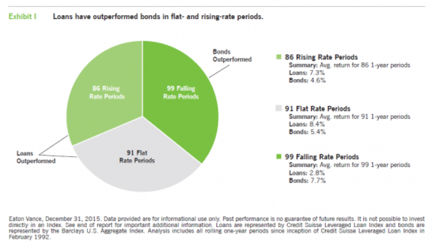 The Timeless Case for Floating-Rate Loans as a Strategic Allocation ...