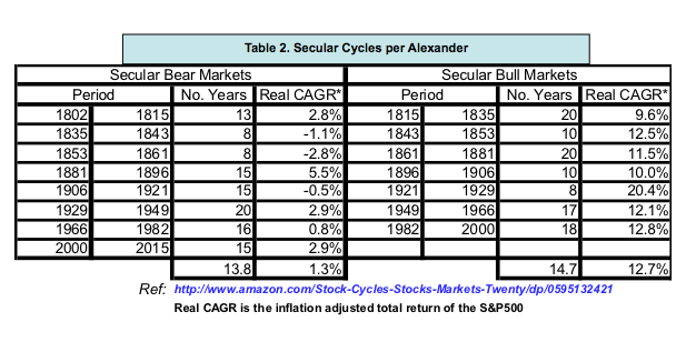 Secular Market Cycles – Fact or Illusion? - Articles - Advisor Perspectives