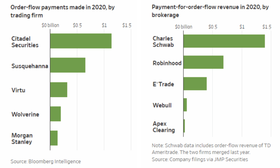 Payment For Order Flow & The Fleecing Of The Retail Investor - Real ...