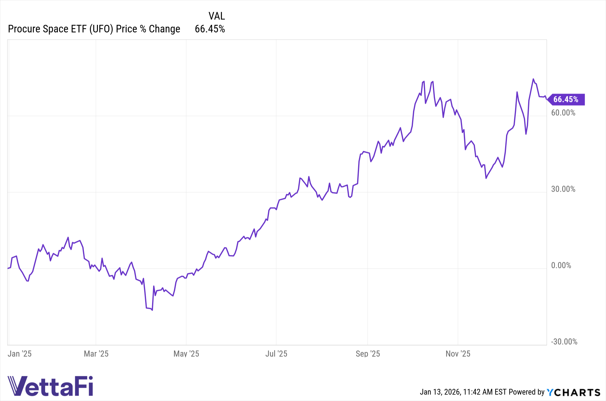 Over $240M AUM and Growing, This UFO ETF Is Taking Off - VettaFi ...