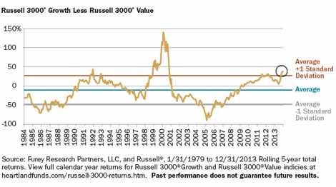 Two Reasons for Value to Outperform in 2014 - Heartland Advisors ...