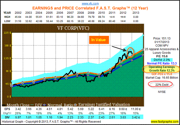 VF Corp: Fundamental Stock Research Analysis - F.A.S.T. Graphs ...