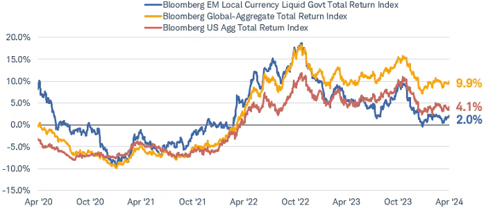 Emerging-Market Bonds: Are Returns Worth the Risk? - Charles Schwab ...