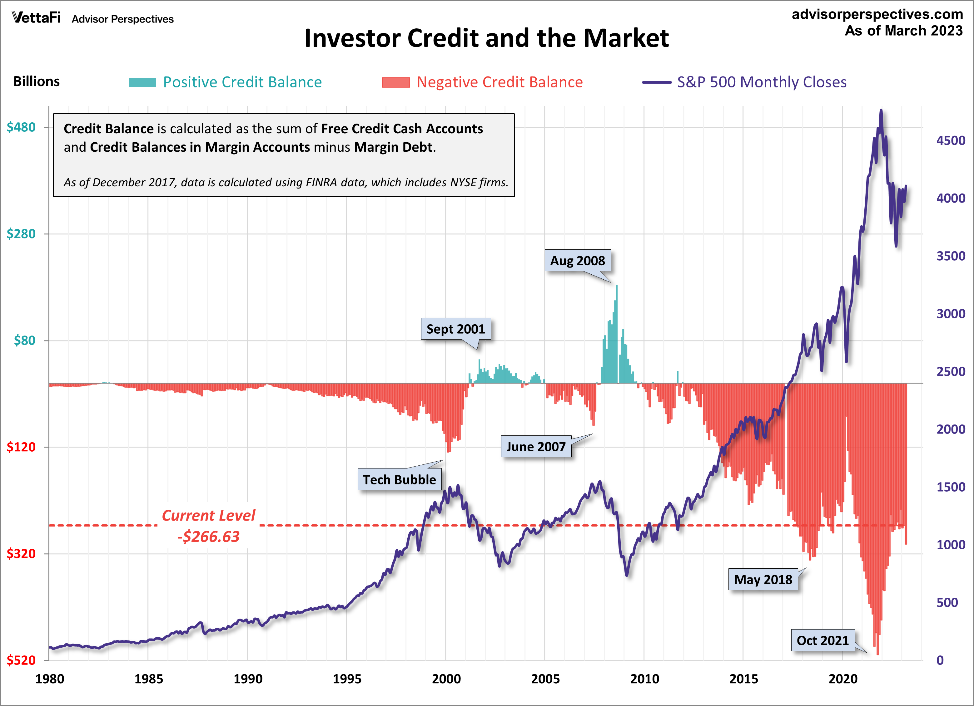 Margin Debt Up 3.4% in March - dshort - Advisor Perspectives