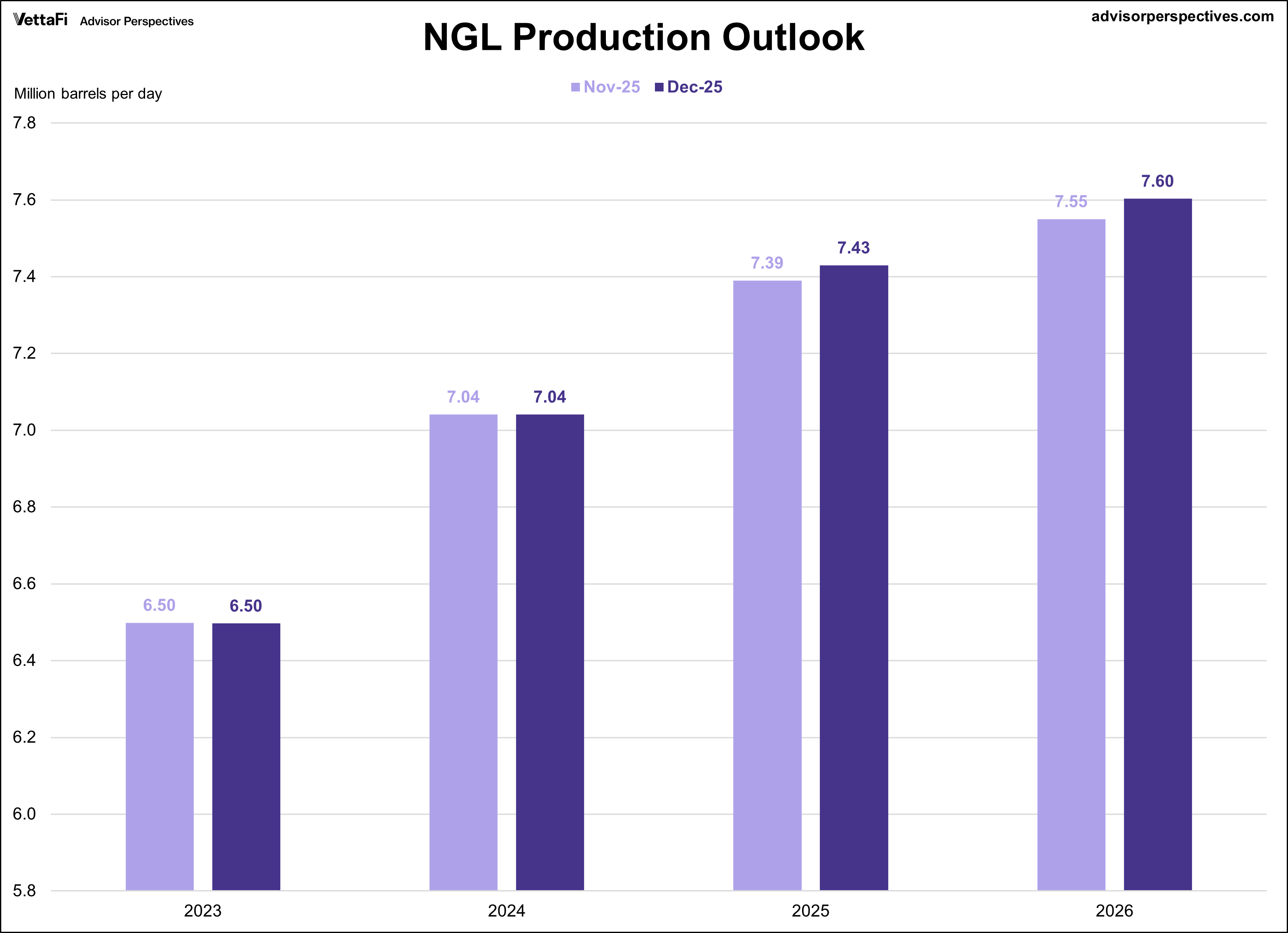 Short-Term Energy Outlook: December 2025 - dshort - Advisor Perspectives