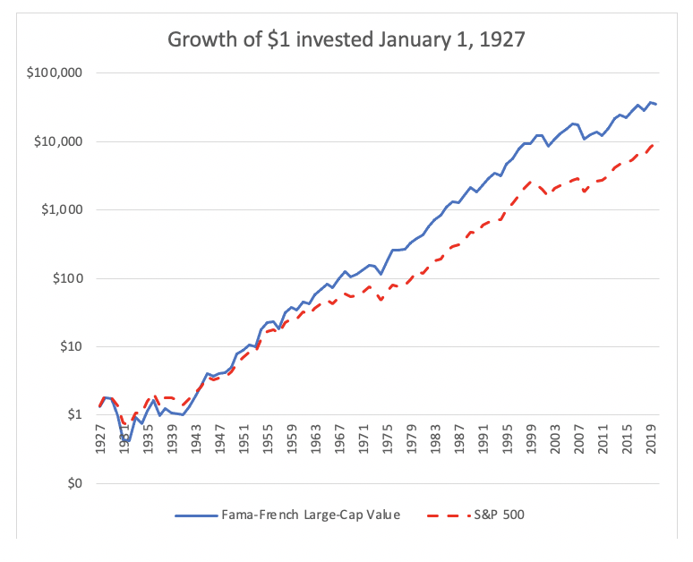 What Ever Happened to Value Investing? - Articles - Advisor Perspectives