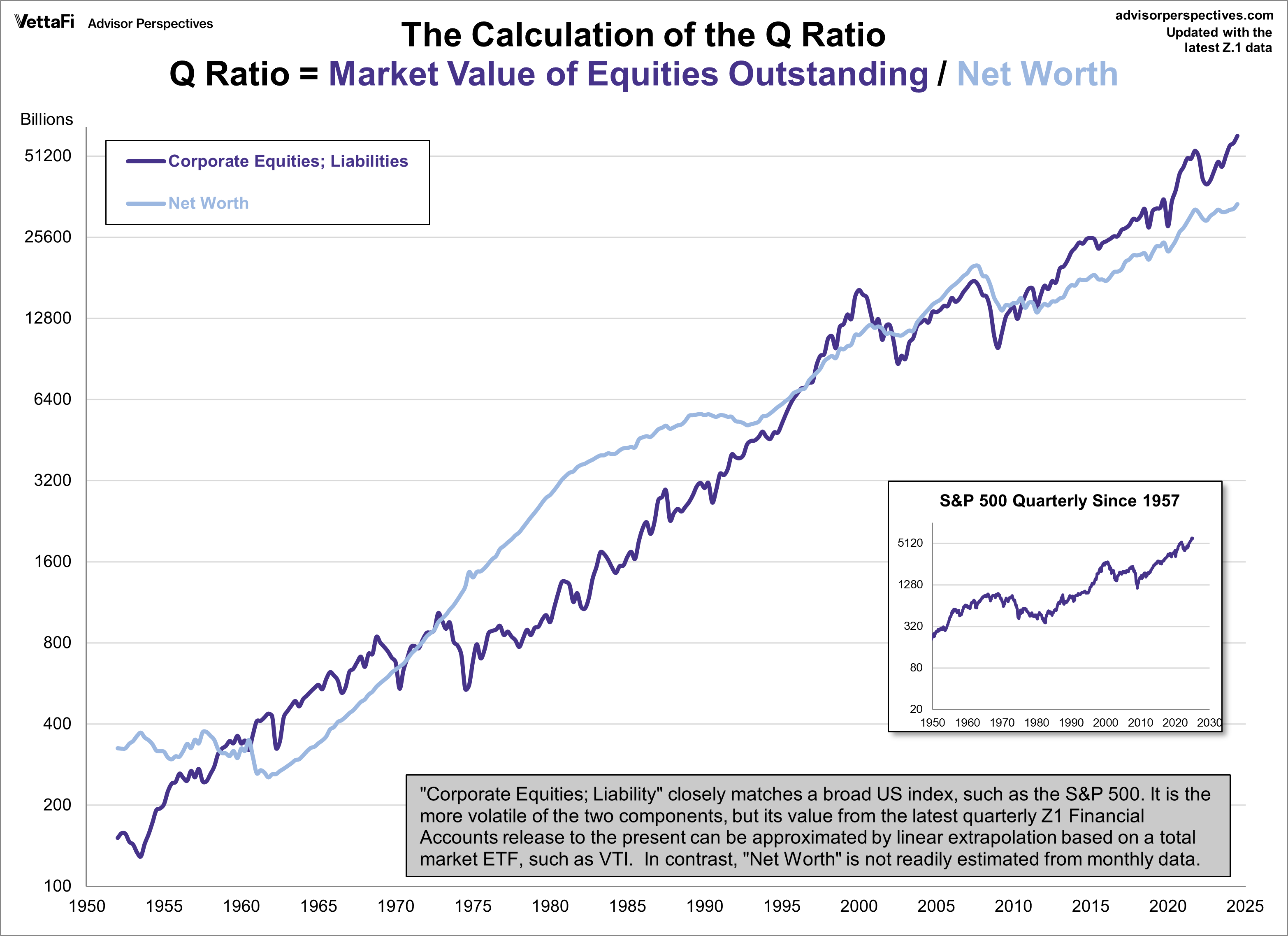 Q-Ratio and Market Valuation: February 2025 - dshort - Advisor Perspectives