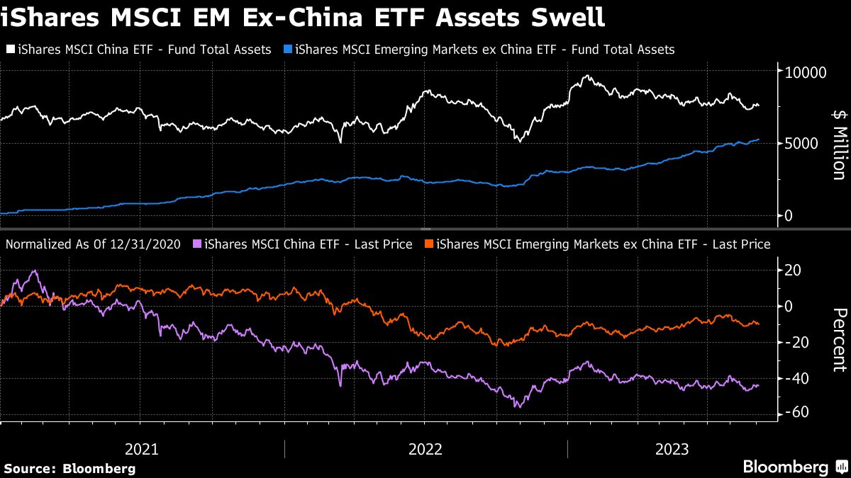 China Is Being Left Out by a Record Number of New EM Stock Funds ...