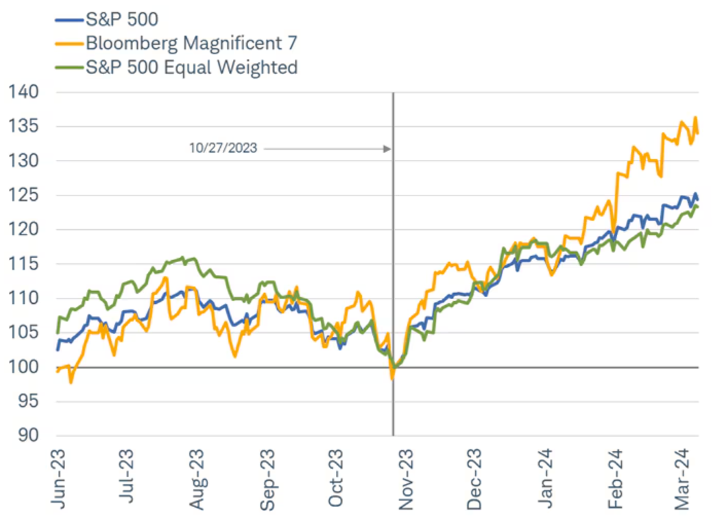 Schwab Market Perspective: Under the Surface - Charles Schwab ...
