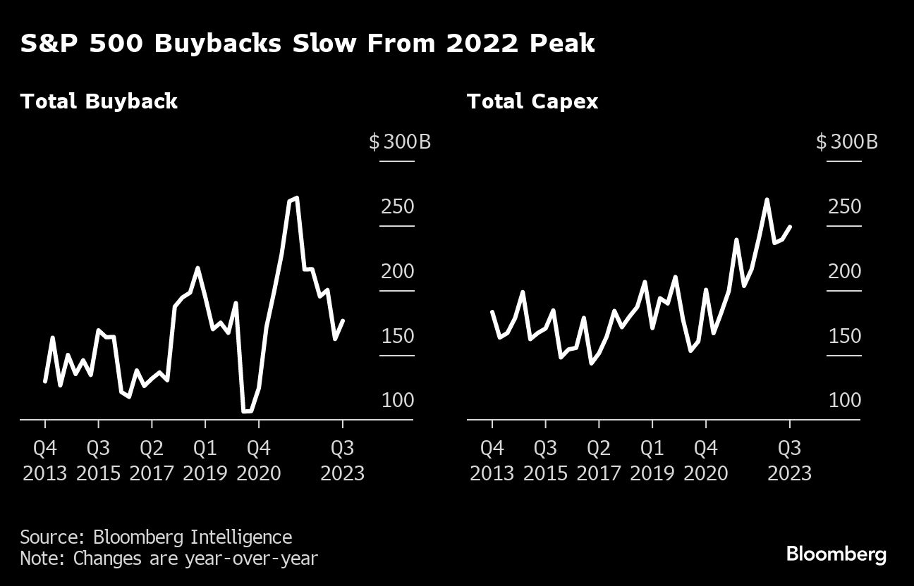 Investors Are Looking to Share Buybacks to Keep US Stock Market Afloat ...