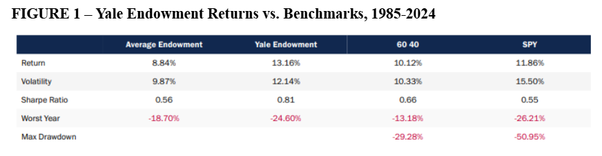 Can We All Invest Like Yale? - Cambria Funds - Commentaries - Advisor ...