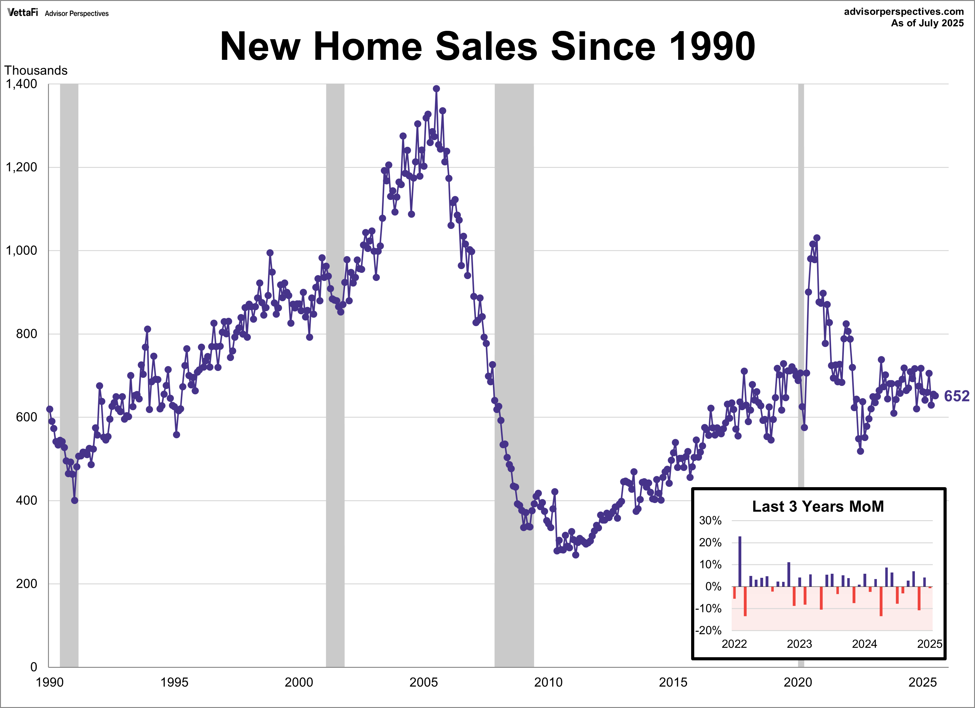 New Home Sales Inch Down 0.6% in July - dshort - Advisor Perspectives