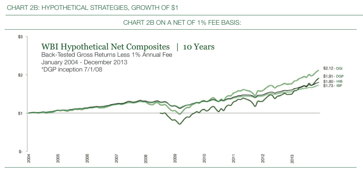 Benefits of Optimizing Portfolio Capture Ratios - WBI Investments ...