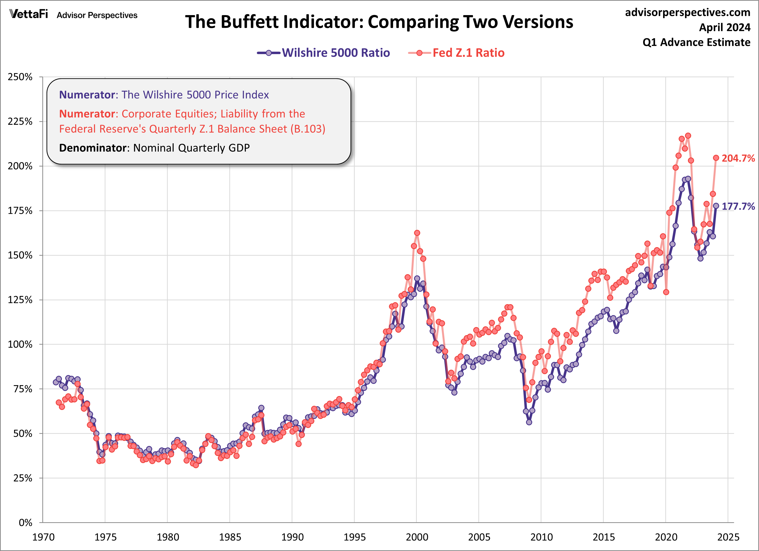 Buffett Valuation Indicator: April 2024 - dshort - Advisor Perspectives
