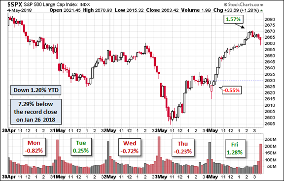 Weighing the Week Ahead: Why Are Stocks Stuck in Neutral? - NewArc ...