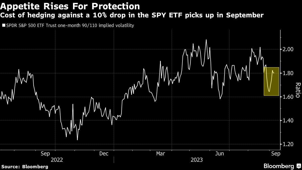 Fear of Stock Market Dive Creeps Back as Hedging Costs Climb - Articles ...
