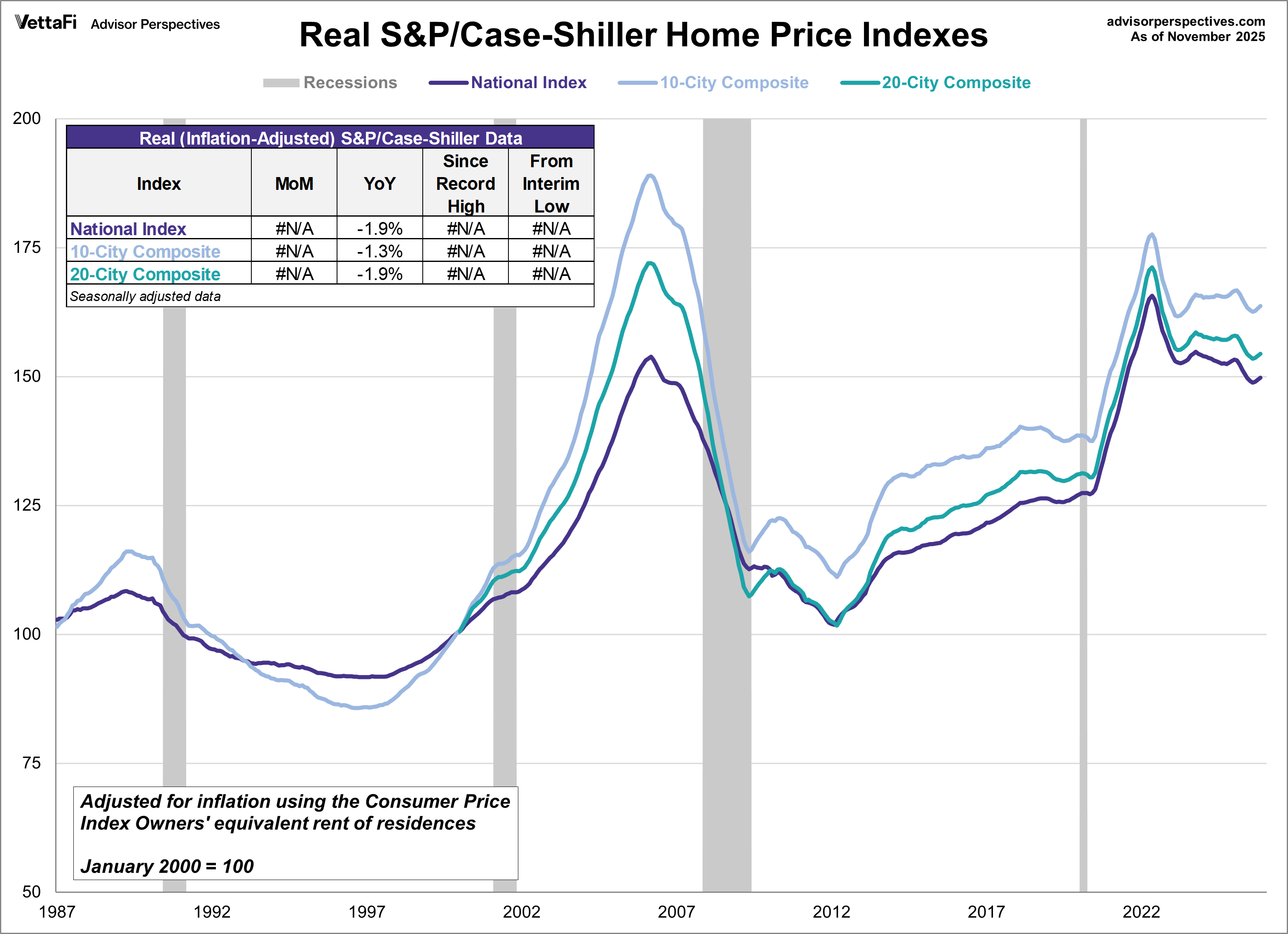 S&P Cotality Case-Shiller Index: Home Prices Increase for Fourth ...
