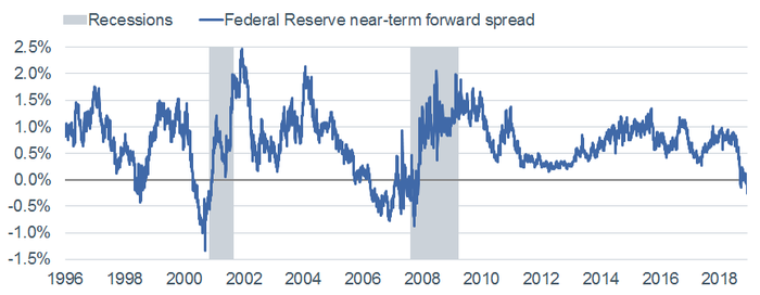 Blue, Red and Grey: Yield Curve Inversions - Charles Schwab ...