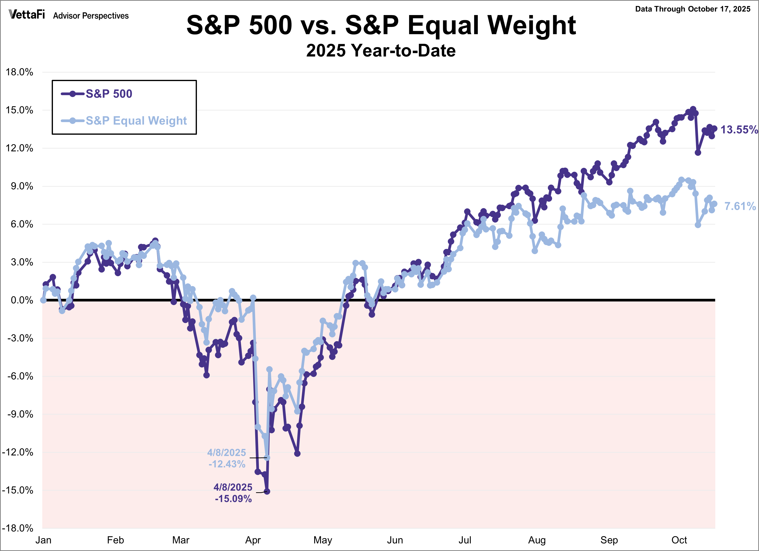 S&P 500 Snapshot: Volatile See-Saw Week - dshort - Advisor Perspectives