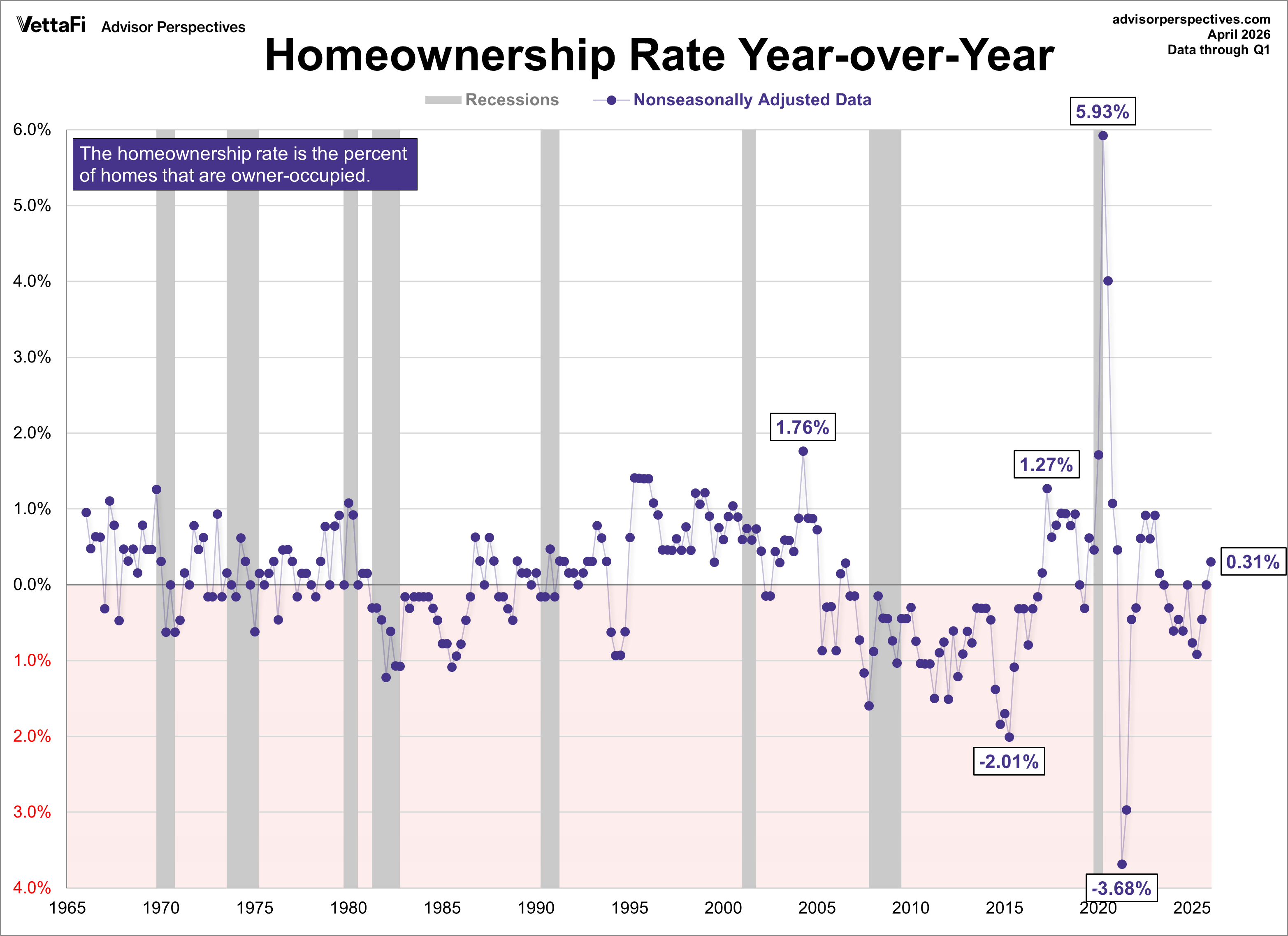 Home Ownership Rate at 65.3% in Q1 2026 - dshort - Advisor Perspectives