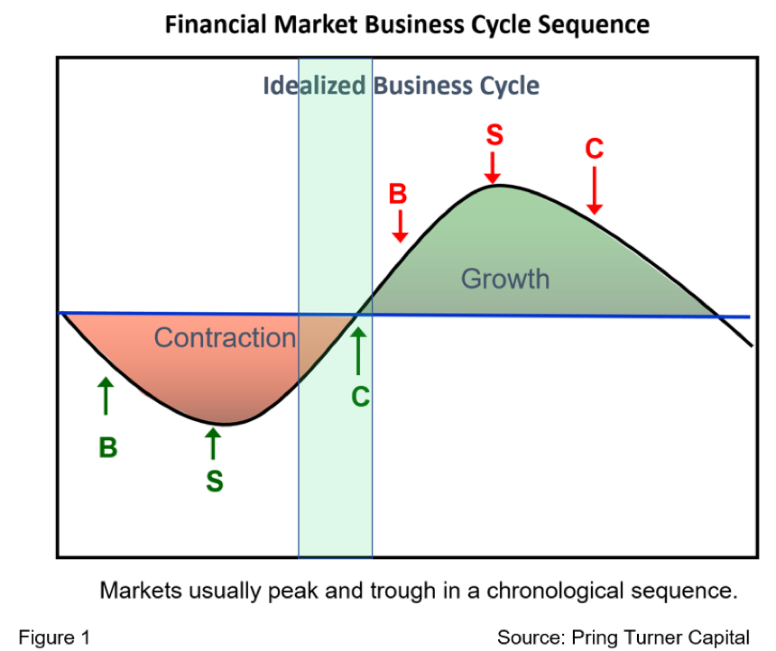 Our Business Cycle Work Is Close to Signaling a Stage III. Guess Which ...