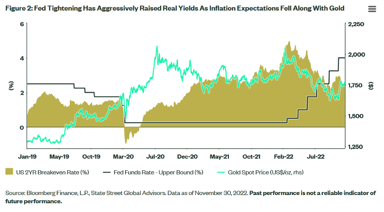 Gold 2023 Outlook: Recession and Rates to Remain in Focus - State ...