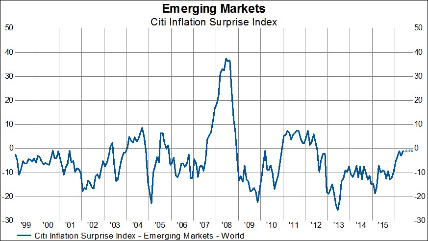 Global Inflation Data Still Soft But Improving In EM, Asia-Pacific ...