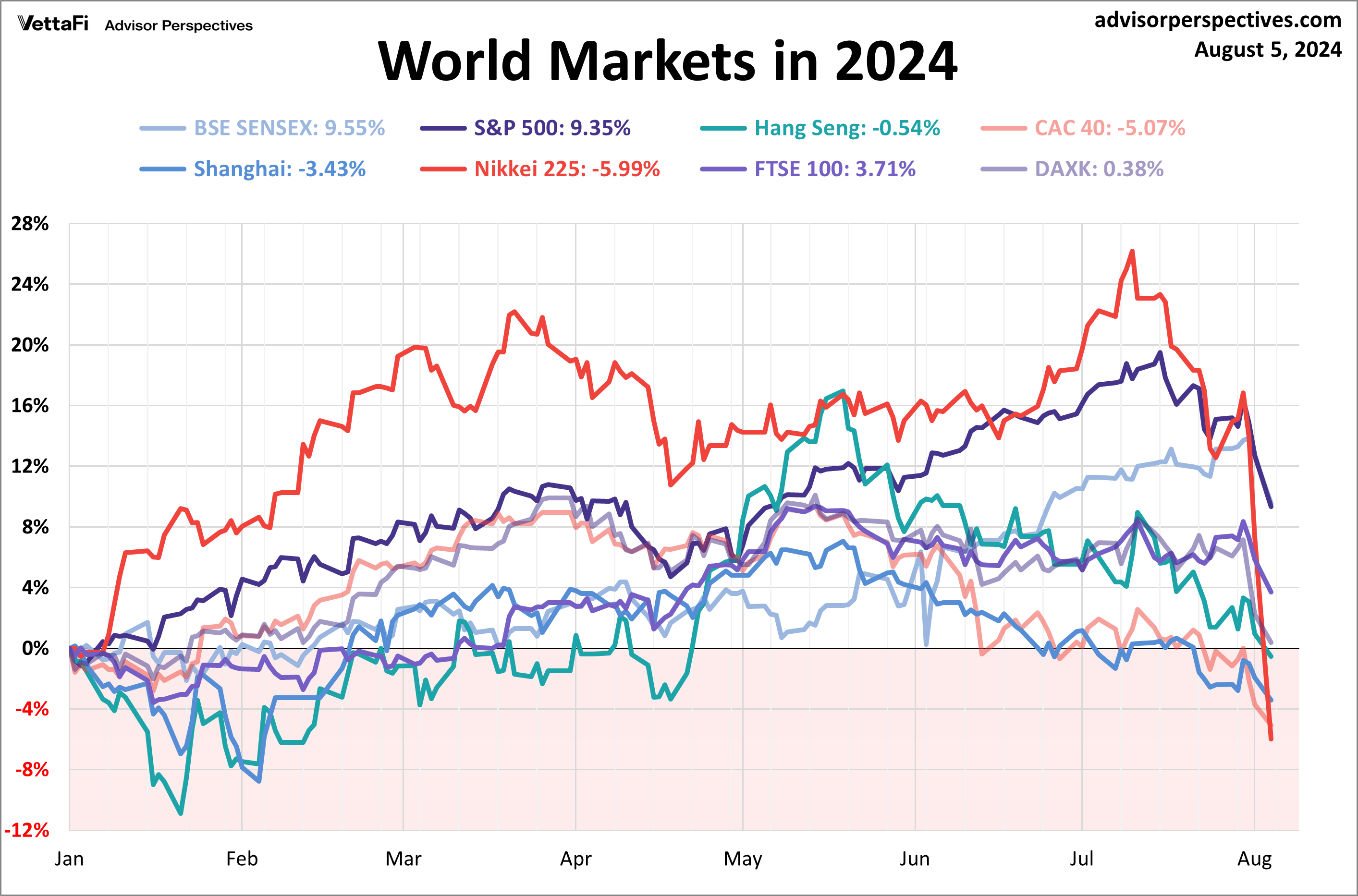 World Markets Watchlist: August 5, 2024 - dshort - Advisor Perspectives