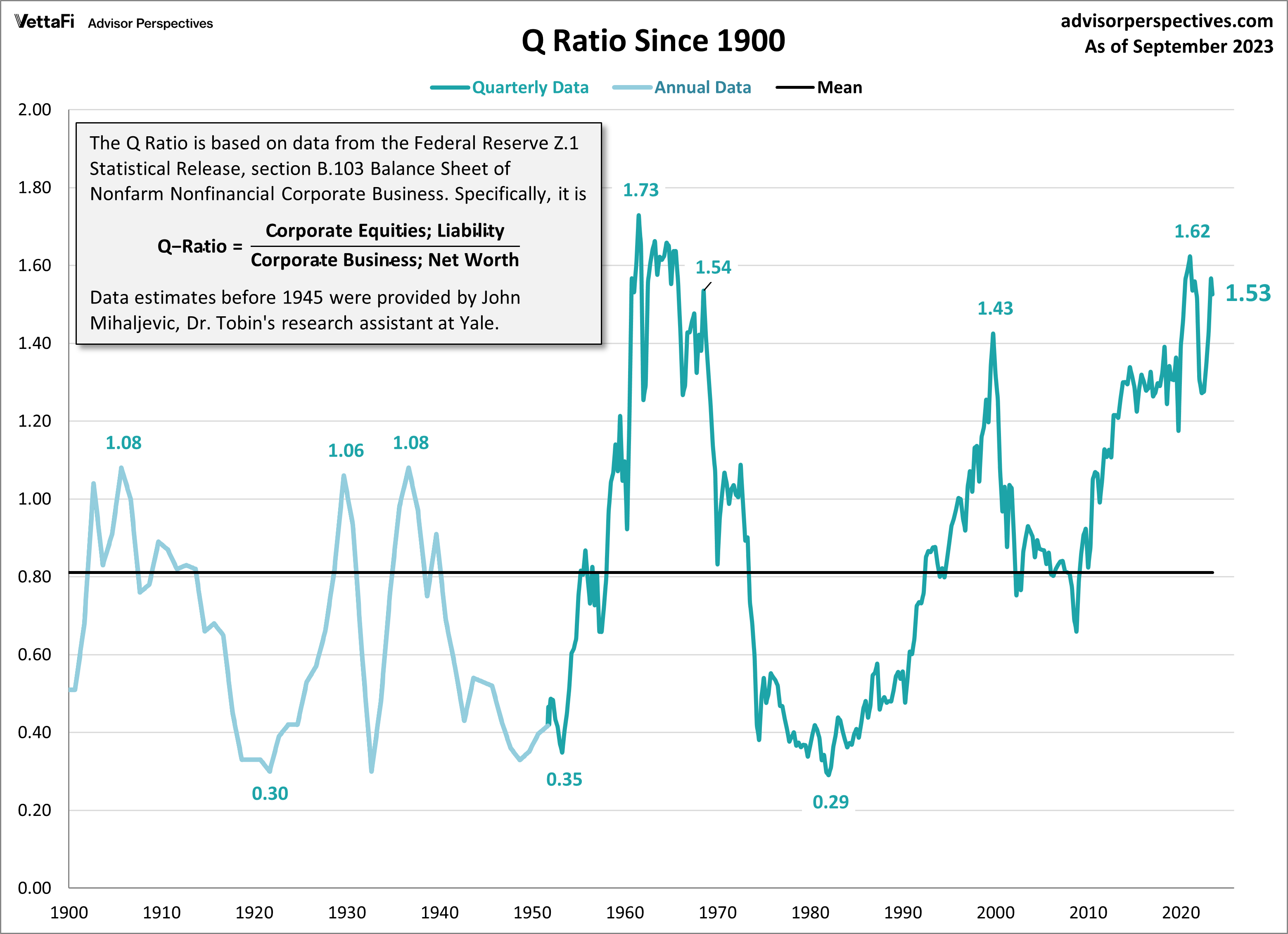 Q-Ratio Falls Again in September - dshort - Advisor Perspectives