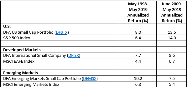 The Size Premium is Alive and Well - Articles - Advisor Perspectives