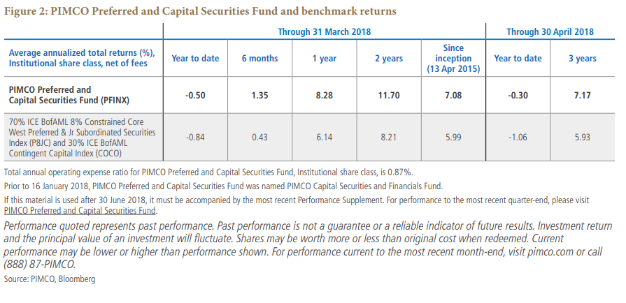 Preferred and Capital Securities Fund: Bank Fundamentals Haven’t Been ...