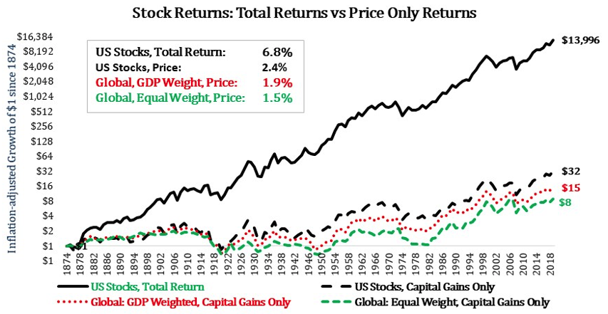 Global Stocks: Realistic Assessment of Long-Run Investment Returns ...